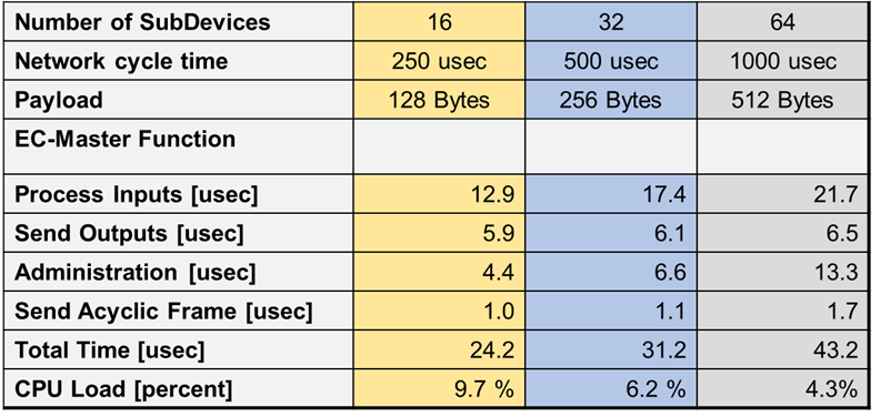 EtherCAT MainDevice Software Stack Performance - acontis